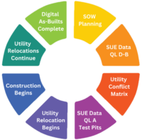 SUE (Subsurface Utility Engineering) | Planview USL